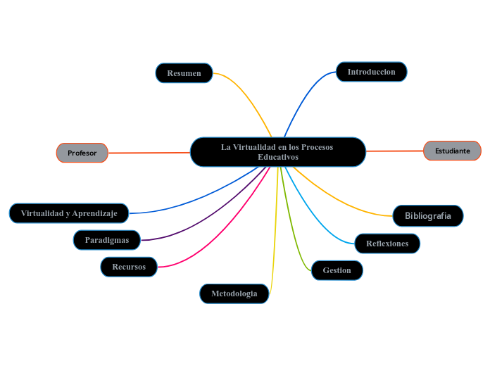 La Virtualidad en los Procesos Educativos - Mind Map